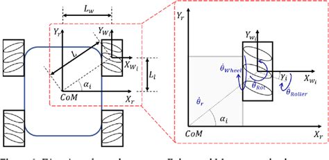 Figure 2 From Design And Implementation Of An Integrated Control System For Omnidirectional