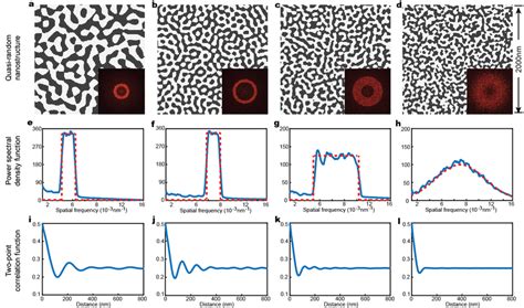 Comparison Of Spectral Density Functions And Two Point Correlation Download Scientific Diagram