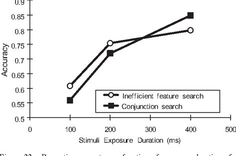 Figure 22 From A Boolean Map Theory Of Visual Attention Semantic Scholar
