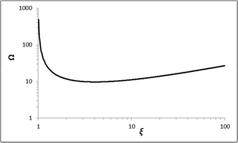 Variation Of Scaled Coefficient Of Friction With Defined Height Ratio Download Scientific