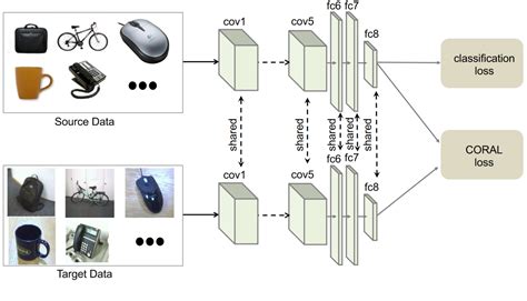 2016 correlation alignment for unsupervised domain adaptation