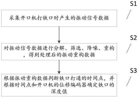 一种高炉铁口深度智能感知方法装置及系统与流程