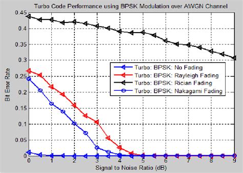 Figure 1 From Study Of BER Performance Of BCJR Algorithm For Turbo Code