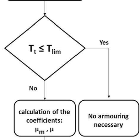 numerical calculation method of shielding thickness for gamma radiation