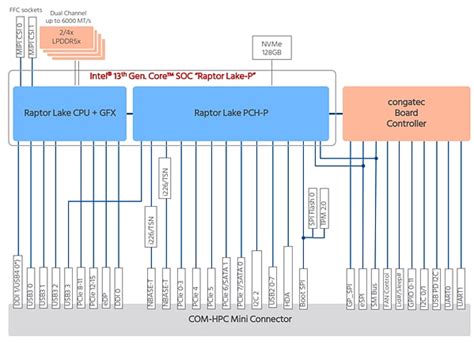 Conga Acommrlp Mini Size Com Hpc Modules Congatec Mouser