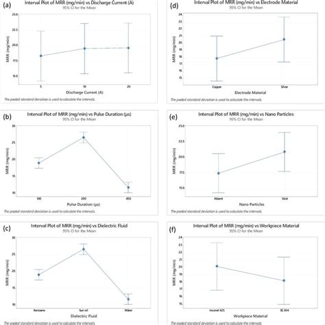 Analysis Of The Effects Of Input Parameters On Material Removal Rate