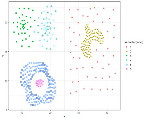 Overview Of Clustering Methods In R R Bloggers