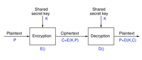 Symmetric Cryptography Flashcards Quizlet