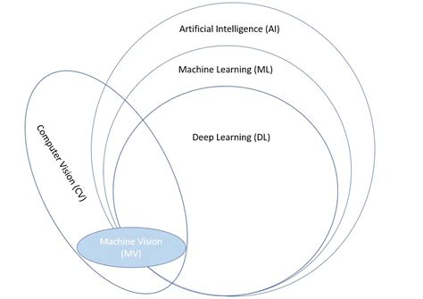 Deep Learning Integration Integrate Into Existing Platforms