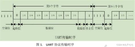 个人学习笔记3 串口（uart）通信及verilog Hdl语法优先级 源码巴士
