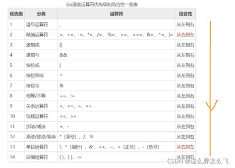 go语言中的各种运算符 go语言运算 csdn博客