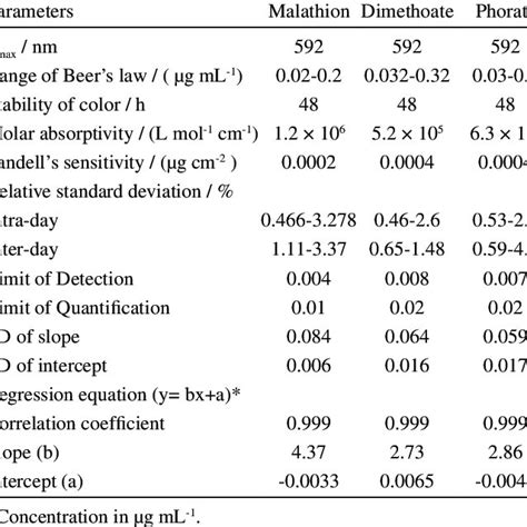 Analytical And Method Validation Parameters Download Table
