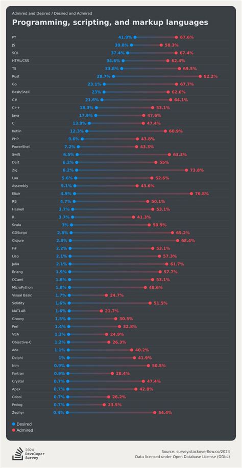 Sandeep Machiraju On Linkedin Techtrends Developersurvey Careergrowth Diversityintech