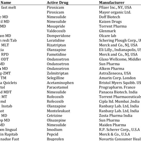 Pdf Oral Disintegrating Tablets A Review
