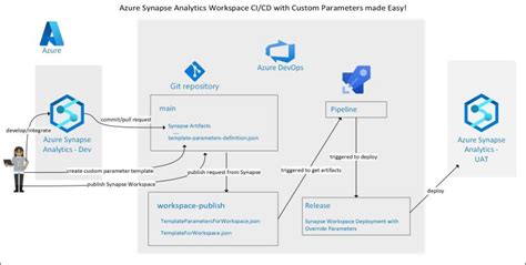 Paul Paginton On Linkedin Azure Synapse Analytics Cicd With Custom