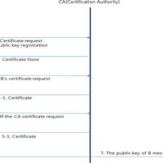 PKI Certificate Creation Process Download Scientific Diagram