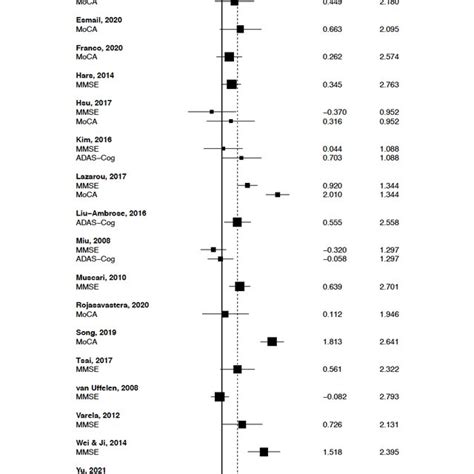 The Effects Of Aerobic Exercise Intervention On Global Cognition In Download Scientific Diagram