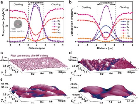 Ab Linear Elemental Analysis On The Cross‐section Of Btf A And Bstf
