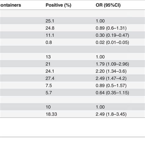 Multivariate Logistic Regression Analysis For The Presence Of Aedes Download Table