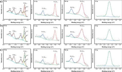 Xps Results Of 450 °c A 650 °c B And 850 °c C Download Scientific Diagram