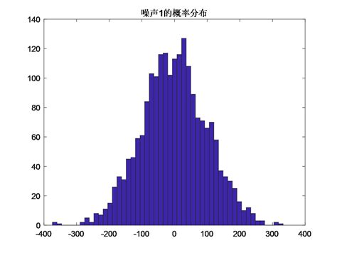 白噪声与高斯白噪声和他们的功率谱密度与平均功率高斯白噪声的功率谱密度 Csdn博客