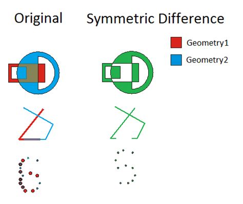 symmetricdifference method igeometryengine —arcgis pro