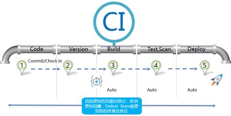 Jenkins 持續整合之路六使用mstest Framework建立單元測試mstest And Vstest Runner