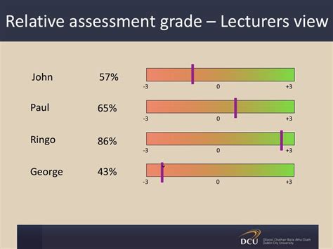 Using Assessment Data