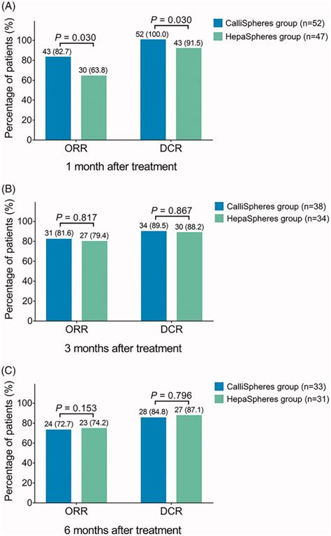Assessment Of Efficacy And Safety By Callispheres Versus Hepaspheres For Drug Eluting Bead