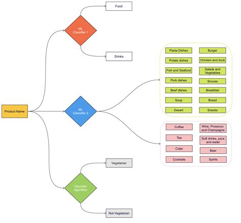 Github Josephzaharproduct Name Classifier The Focus Of This Repo Is