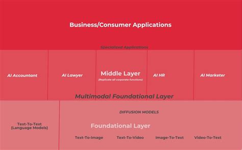 Ai Business The Three Layers Of Ai Fourweekmba