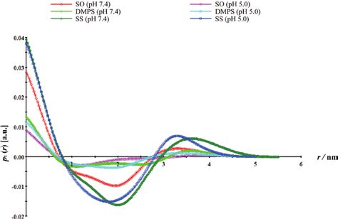The Thickness Pair Distance Distribution Function P T R Of The