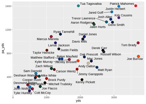 Introduction To Nfl Analytics With R 4 Data Visualization With Nfl Data