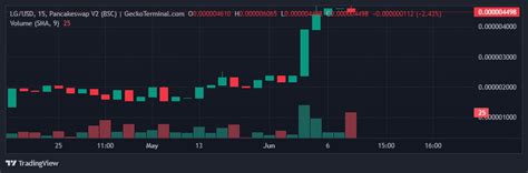 Lg Chart Image — Tradingview