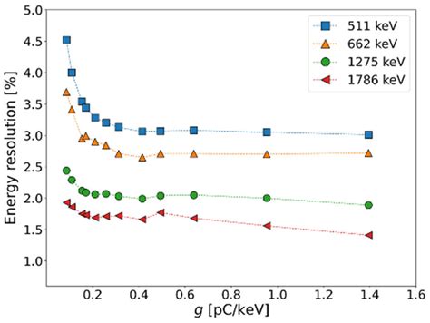 Energy Resolution As A Function Of Gain For Various Gamma Ray Energy