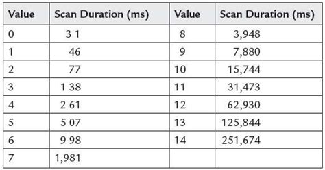 Zigbee Applications Part 3 Zigbee Pans Edn