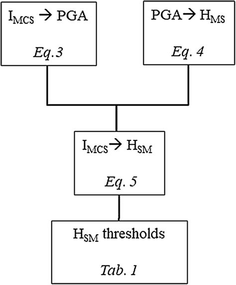 Flowchart That Describes The Methodology Used To Retrieve Hsm
