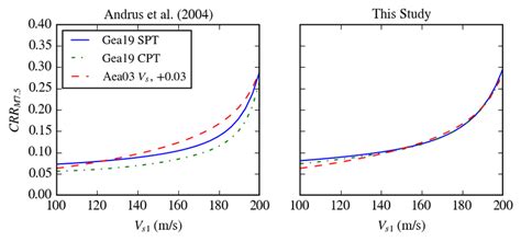 Comparison Of Crr M75 Curves When Correlations From Andrus Et Al