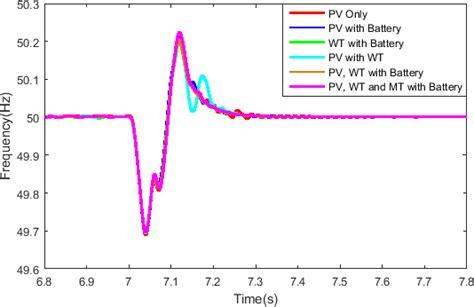 AC Voltage Frequency From Grid Connected To Islanded Mode Download Scientific Diagram