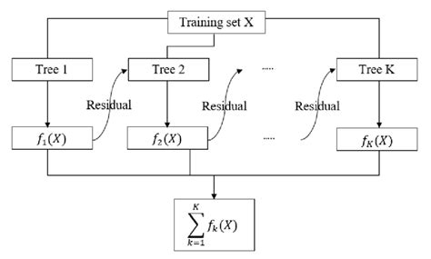 Flowchart Of Gradient Boosting Download Scientific Diagram