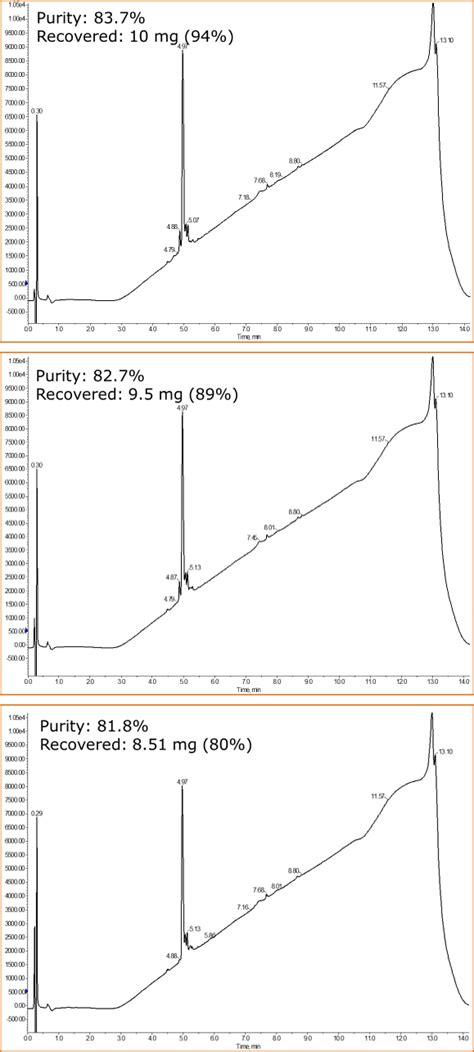 How To Choose Your Acidic Mobile Phase Modifier For Peptide Purification Using Reversed Phase