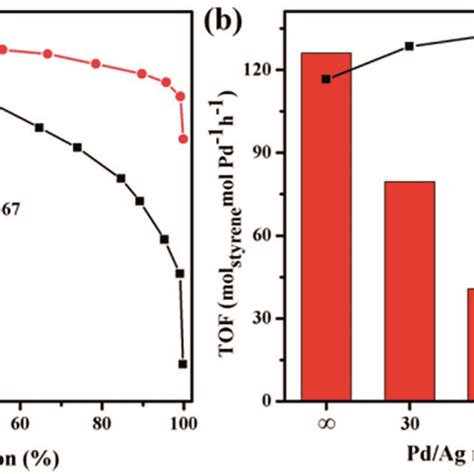 A Selectivity To Styrene As A Function Of The Phenylacetylene