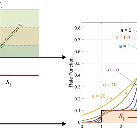 Illustration Of The Proposed Rate Function With An Aggregated Step