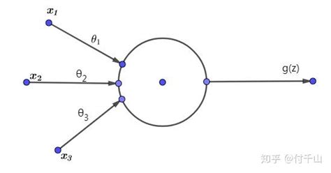 机器学习之神经网络（neural Network）算法 知乎
