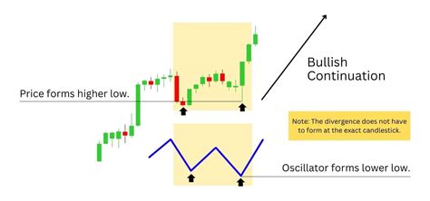 Hidden Bullish Divergence Comprehensive Guide Alchemy Markets