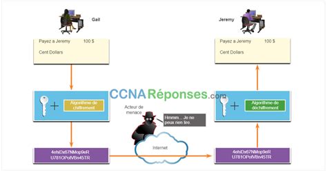 Réseau Dentreprise Sécurité Et Automatisation Modules 8 Les Concepts De Vpn Et Ipsec