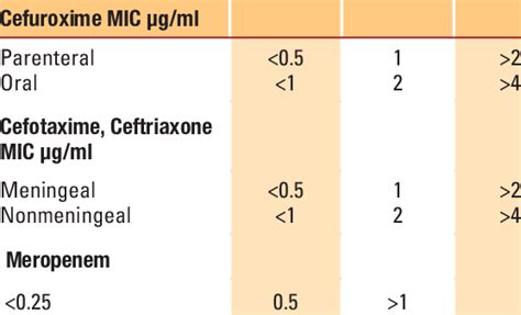 Clsi Interpretive Breakpoints Mic For Streptococcus Pneumonia For Download Scientific Diagram