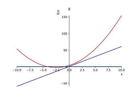 Pythonで数学を学ぼう 数式をグラフ表示