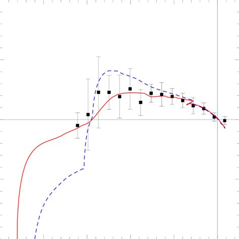 8 data as in fig 2 7 solid line the results of model 1 dashed line