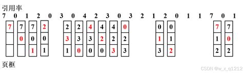 操作系统 页面置换算法操作系统中页面置换算法需要什么支撑条件 Csdn博客